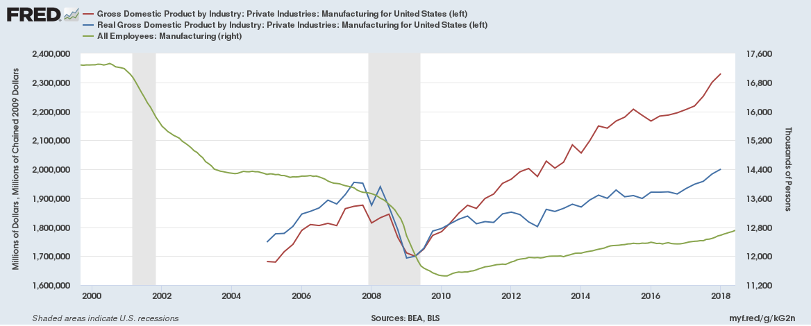Manufacturing in the US as a Percentage of GDP - Machine Maxx USA